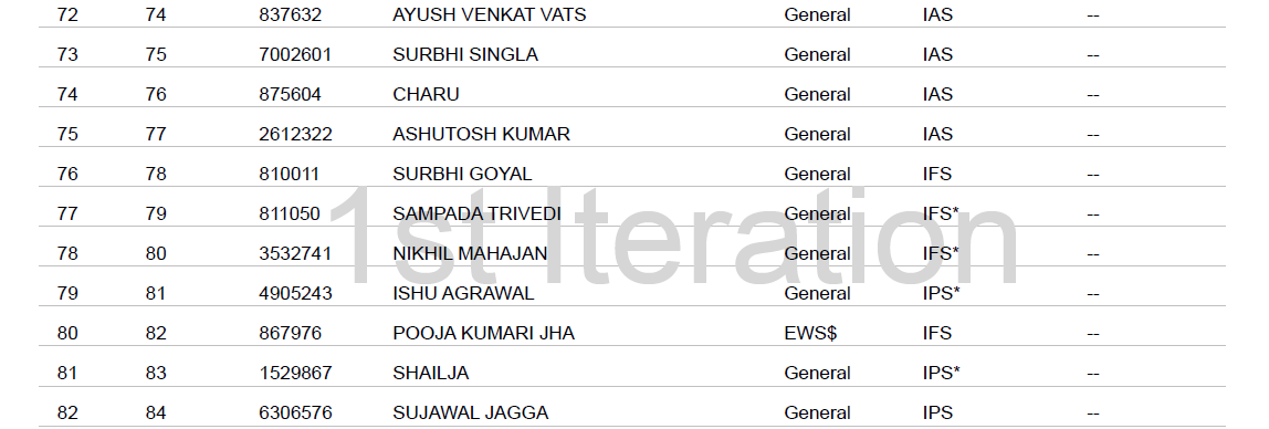What ranks do you need for IAS, IPS? · UPSCprep.com
