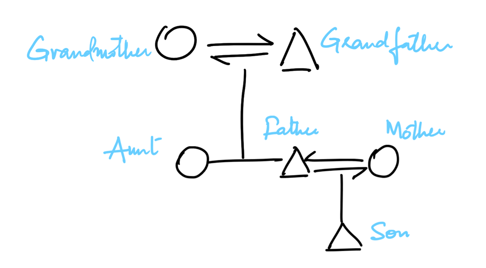 Blood Relations · UPSCprep.com