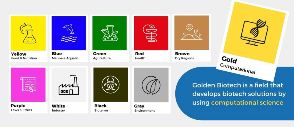 The Spectrum of Biotechnology · UPSCprep.com