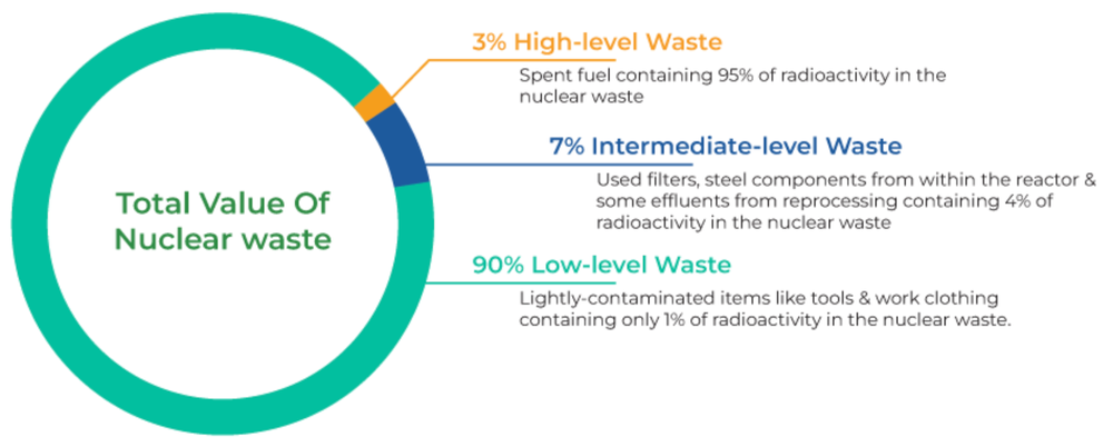 What is Nuclear Waste? · UPSCprep.com