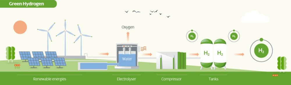 Previse 2025: Types of Hydrogen · UPSCprep.com