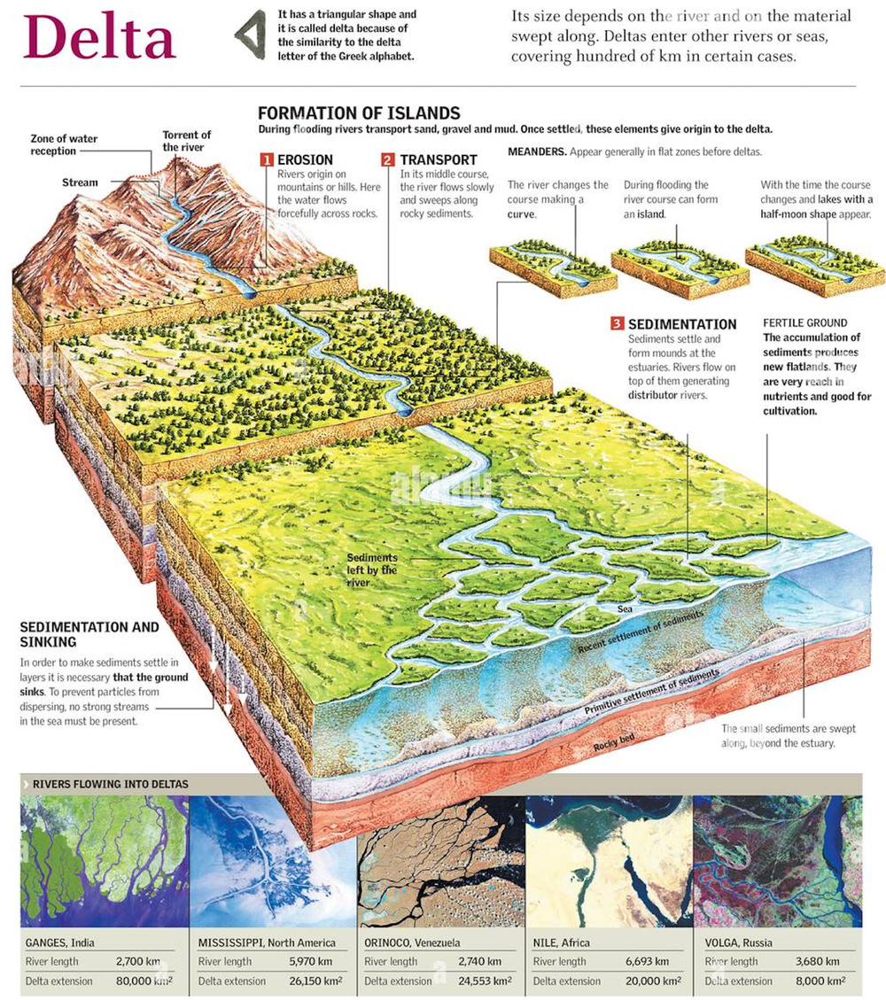 Delta | UPSC Geography · UPSCprep.com