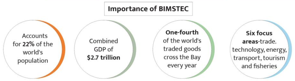 What is BIMSTEC? · UPSCprep.com