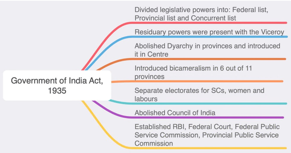 Historical Underpinnings of the Indian Constitution · UPSCprep.com