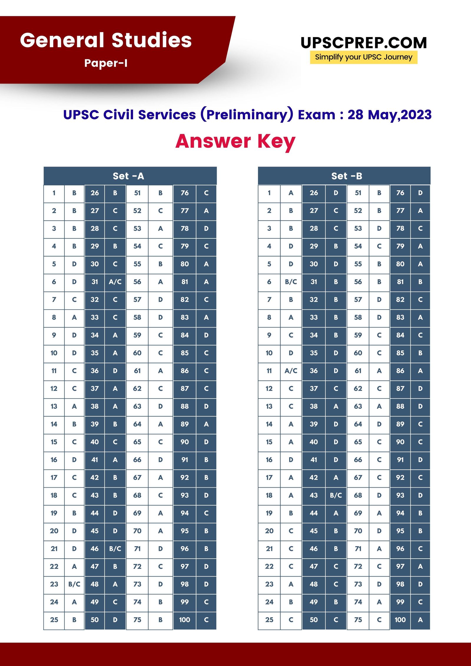 UPSC Prelims 2023 Answer Key · UPSCprep.com UPSC Prelims 2023 Answer Key · UPSCprep.com