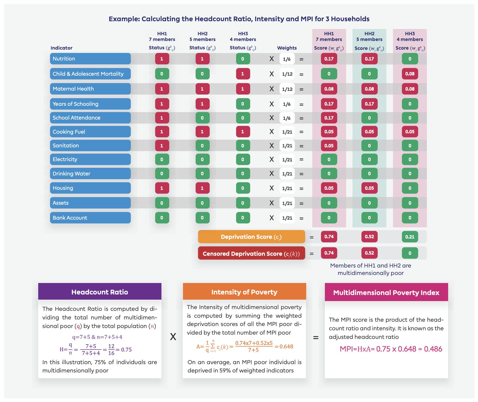 Multidimensional Poverty Index · UPSCprep.com