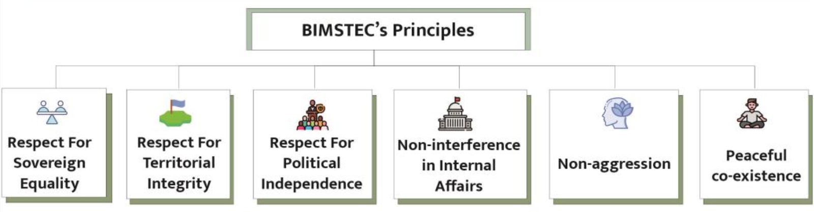 What is BIMSTEC? · UPSCprep.com