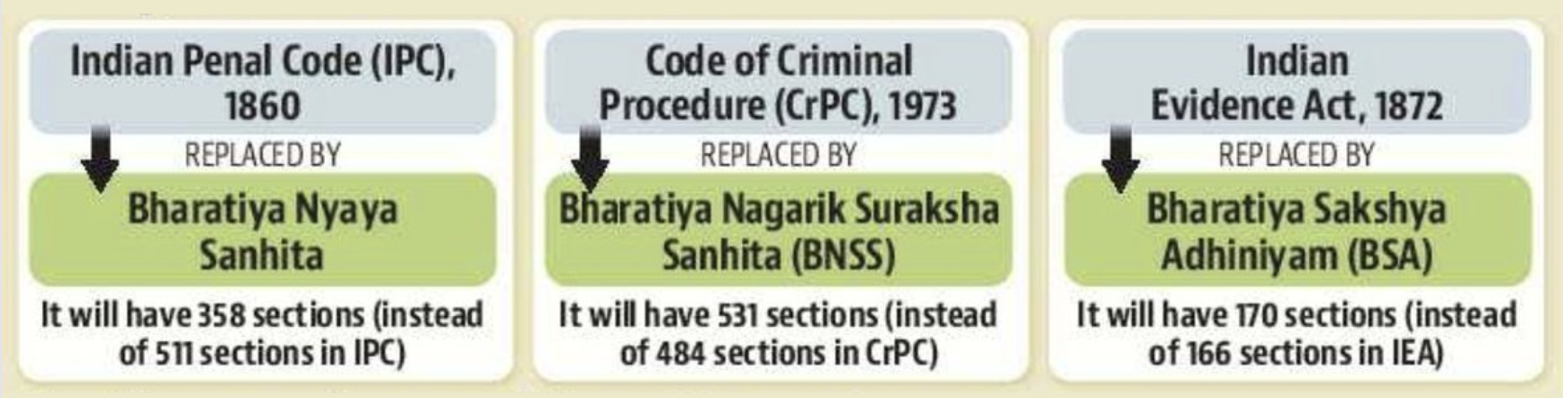 What are the three new criminal laws? · UPSCprep.com