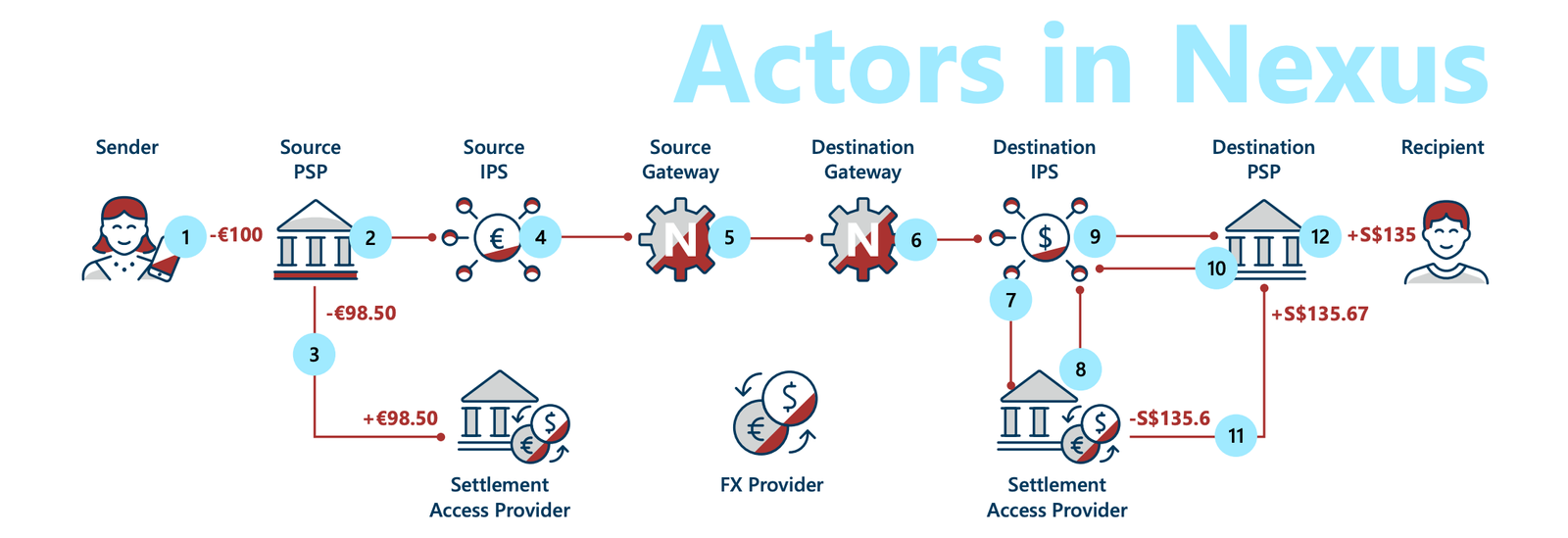What is Project NEXUS? · UPSCprep.com