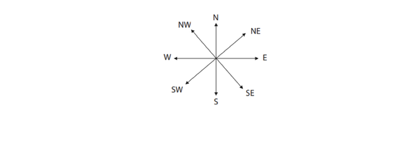 Direction Sense | UPSC CSAT Notes · UPSCprep.com