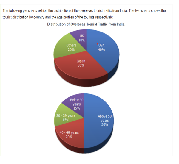 Data Interpretation | UPSC CSAT Notes and Practice Questions · UPSCprep.com