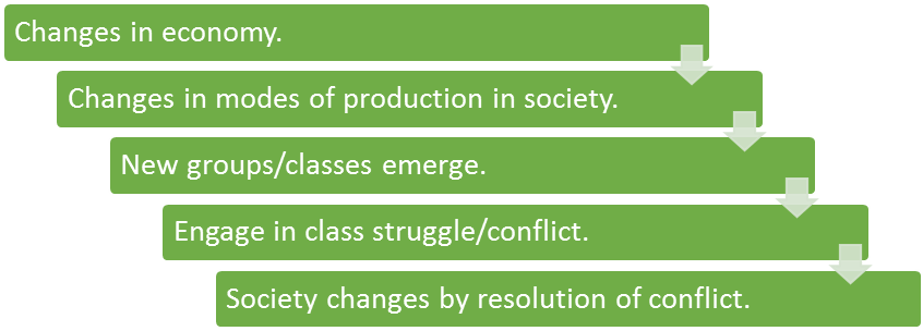 Karl Marx | Sociological Thinkers | UPSC Sociology Notes · UPSCprep.com