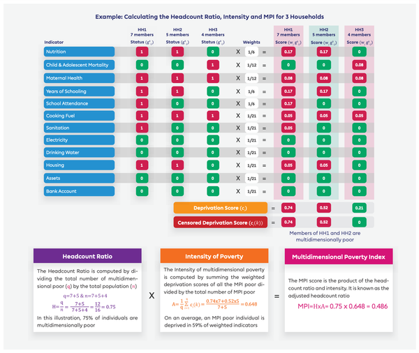Multidimensional Poverty Index · UPSCprep.com