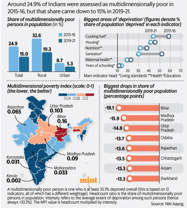 Multidimensional Poverty Index · UPSCprep.com