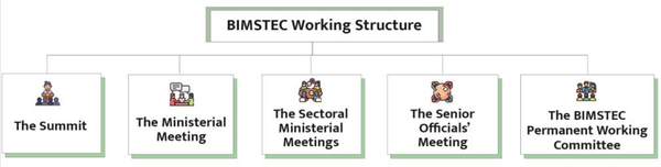 What is BIMSTEC? · UPSCprep.com