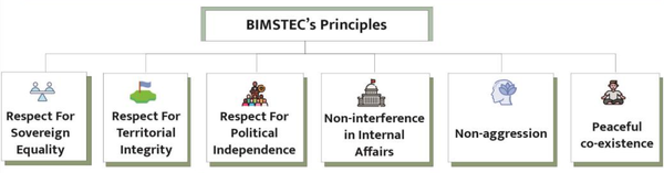 What is BIMSTEC? · UPSCprep.com