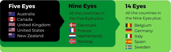 What is the Five Eyes Alliance? · UPSCprep.com